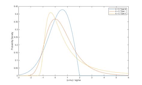 Modeling Data With The Generalized Extreme Value Distribution Matlab