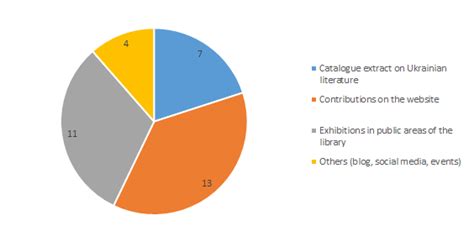 Survey On European National Libraries Support For Ukrainian Libraries And Ukrainian Cultural