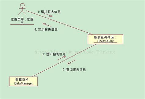 数据库课程设计——宾馆管理系统uml协作图酒店管理系统协作图 Csdn博客