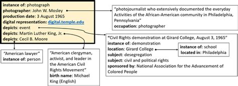 Wikibase Entities For A Photograph Depicting An Event View The Passage Download Scientific
