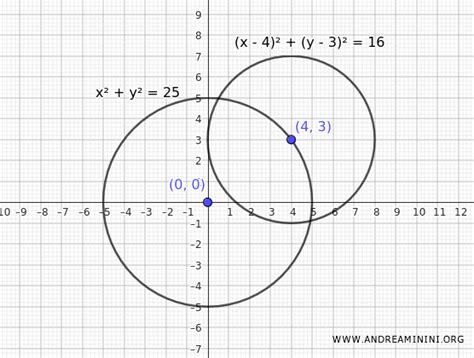 Intersecting Circles Explained Andrea Minini