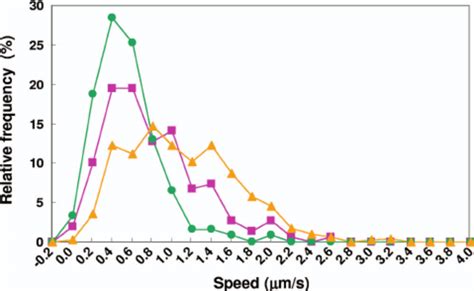 Kinetic Analysis Of Axonal Transport Vesicles Containing Both Hpvrs And
