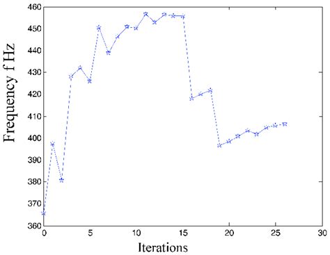 the objective function iteration of dynamics topological optimization