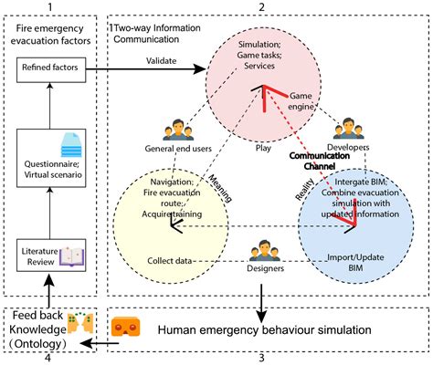 Developing a Framework Leveraging Building Information Modelling to Validate Fire Emergency ...