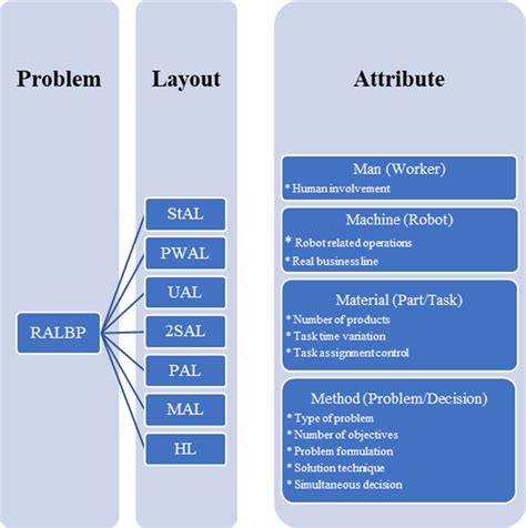 Classification Scheme Used In This Paper Download Scientific Diagram