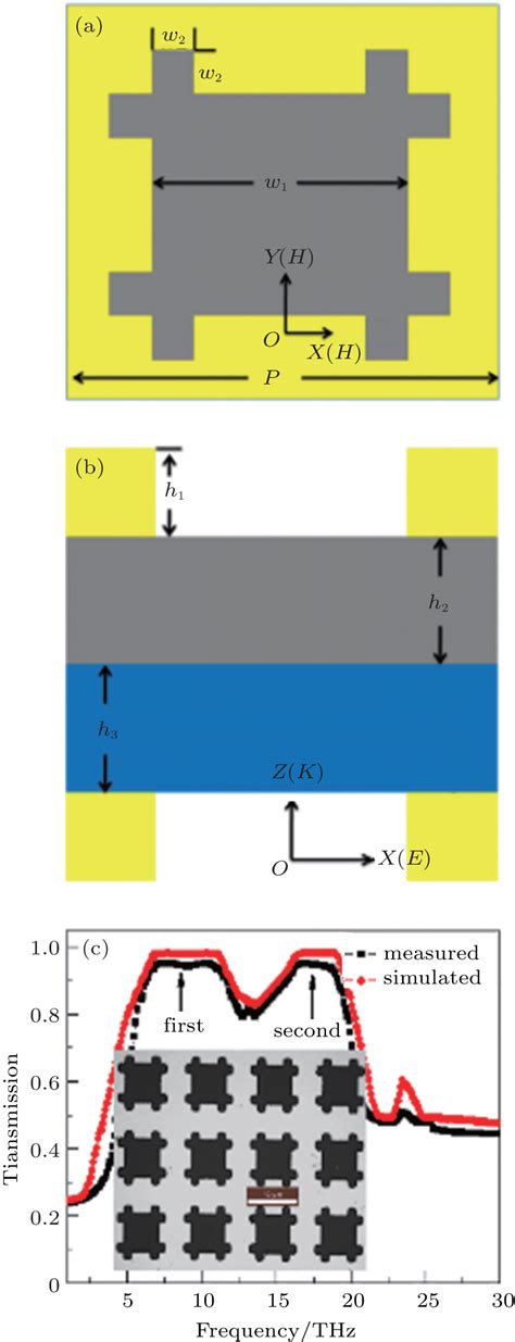 Design And Experimental Verification Of A Dual Band Metamaterial Filter