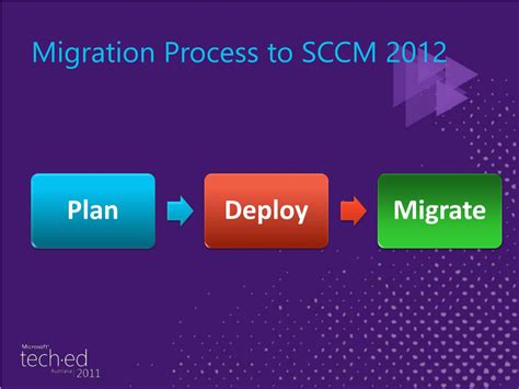 PPT Make The Move Migrate From SCCM To SCCM PowerPoint Presentation ID