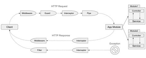 Nestjs Lifecycle 四季って最高じゃね？