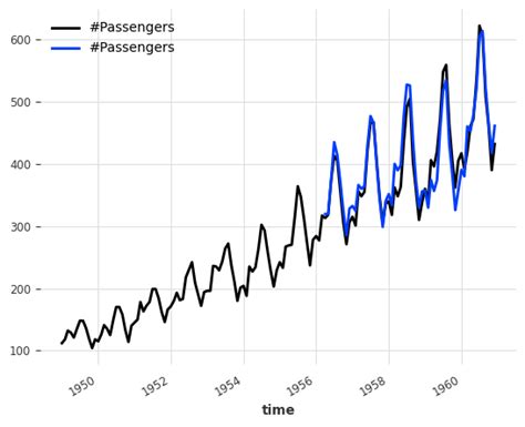Ensembling Models Darts Documentation