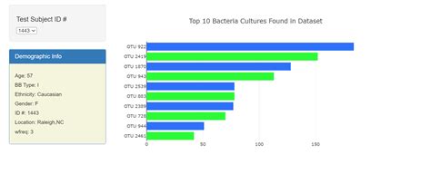 GitHub Dczornyj The Belly Button Ecosystem The Building Of An Interactive Visual Dashboard