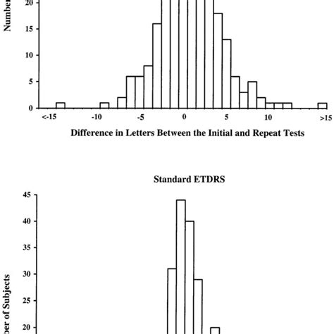 Conversions Between Letter Logmar And Snellen Visual Acuity Scores Download Table