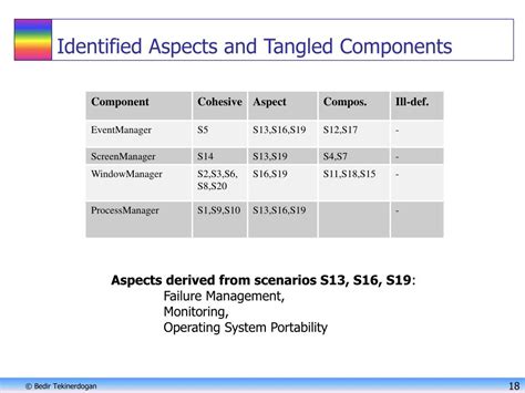 Ppt Asaam Aspectual Software Architecture Analysis Method Powerpoint