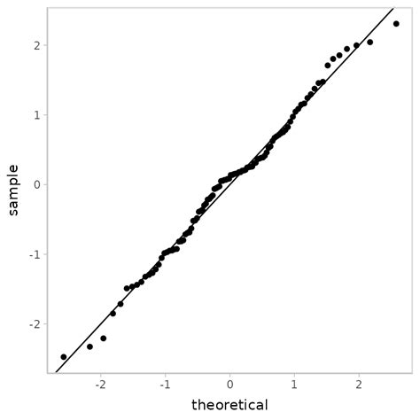 Extracting And Visualizing Tidy Residuals From Bayesian Models • Tidybayes