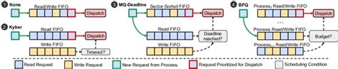 four linux block i o layer schedulers download scientific diagram