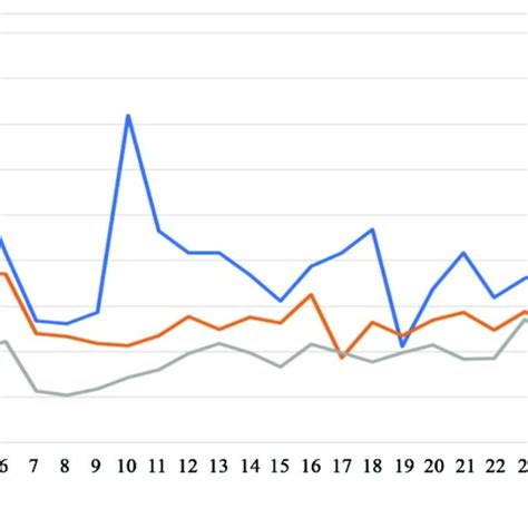Root Mean Square Deviation Of Sla Analysis For 3 Model Runs The Blue