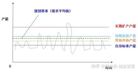 伟弘精益 产能规划 知乎