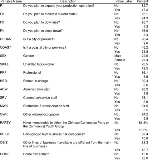 Frequency Statistics Of Dummy Variables Download Table