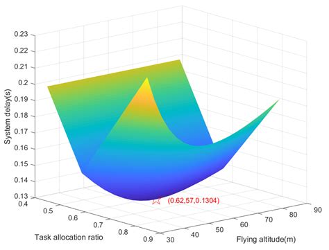 Altitude Optimization And Task Allocation Of Uav Assisted Mec Communication System