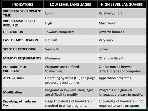 Evalution Of Computer Langages Ppt