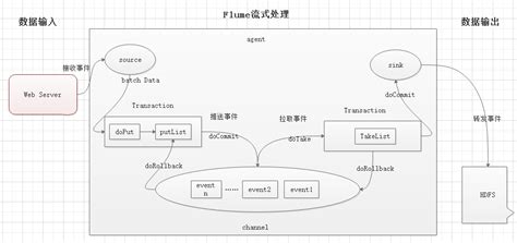 flume传输日志文件到hdfs过程讲解 走看看