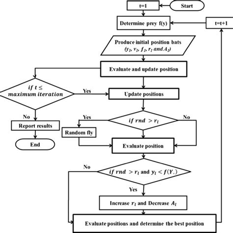 Convergence Rates Of Different Algorithms Download Scientific Diagram