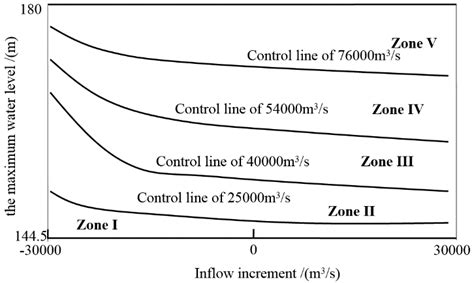Flood Control Operation Chart Of The Tgr 26 Optimal Operation Model Download Scientific