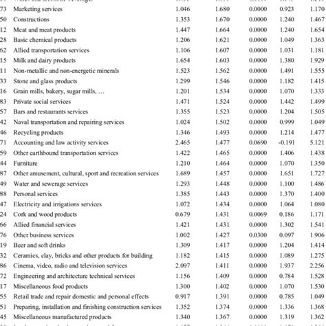 Pdf How To Estimate Unbiased And Consistent Input Output Multipliers