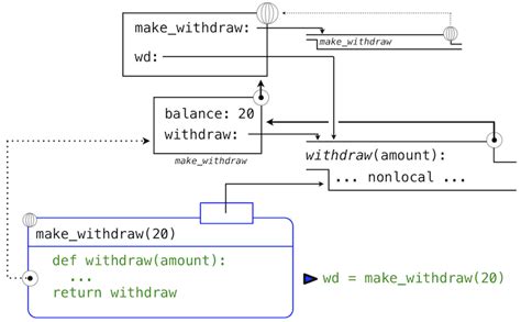 Mutable Data SICP In Python