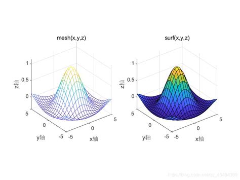 使用matlab进行三维图像绘制 matlab三维图怎么画 csdn博客