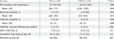 ] Comparison Of Asv And Conventional Ventilation Groups Download Table