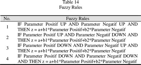 Table 14 From The Effectiveness Of Hybrid Backpropagation Neural Network Model And Tsk Fuzzy