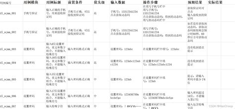 重置密码测试用例修改密码测试用例 Csdn博客