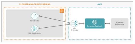 Garrett Abel On Linkedin Build Modern Innovative Solutions On Cloudera