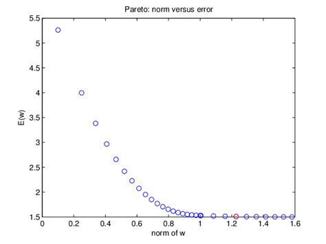 Pareto Set Obtained Using The Multi Objective Approach For Solving The
