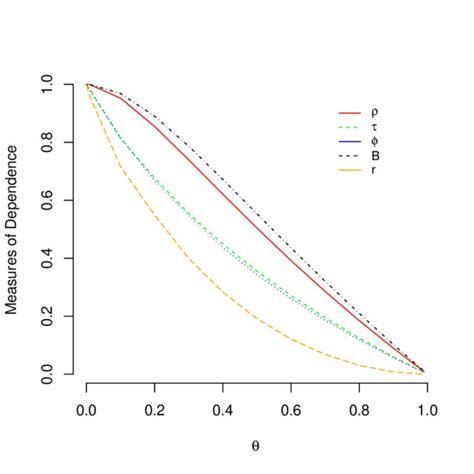copula based measures of dependence for different parameter values