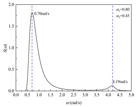 Bimodal Spectrum Of Case Download Scientific Diagram