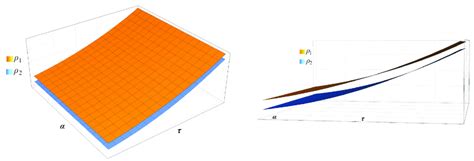 Surface Plot Of The Effects Of Time Delay That Shows That Caevw Cannot Download Scientific