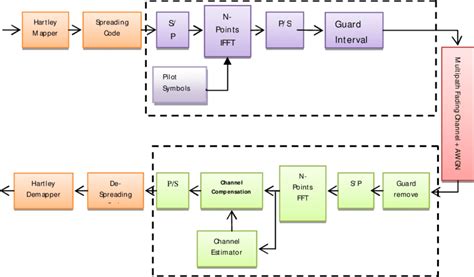 a proposed hartley based mc cdma transceiver block diagram download