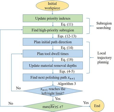 Flowchart Of The High Priority Subregion Searching And Local Trajectory