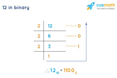 12 In Binary How To Convert 12 From Decimal To Binary