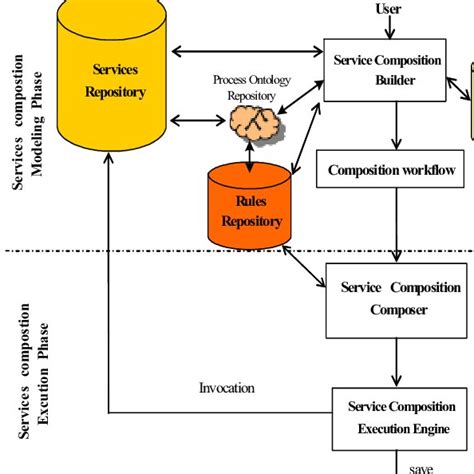 Services Composition Framework Based On Process Ontology Composition Download Scientific