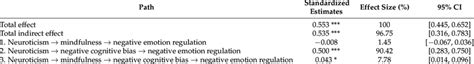 Bootstrap Analysis Of The Mediation Effects In The Chain Mediation
