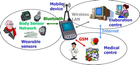 General Architecture Of A Mobile Health System Download Scientific Diagram