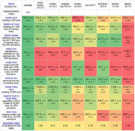 Javascript Frameworks Performance Comparison 2020