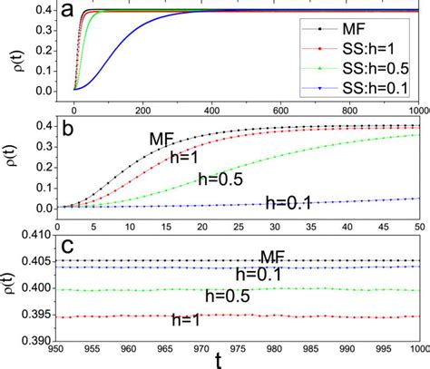 color online comparison of a mean field prediction eq 9 and the