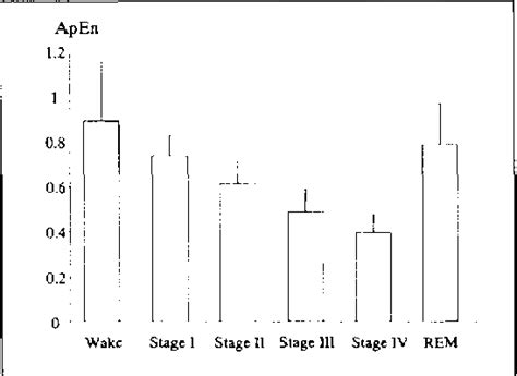 Figure 1 From Approximate Entropy In The Electroencephalogram During