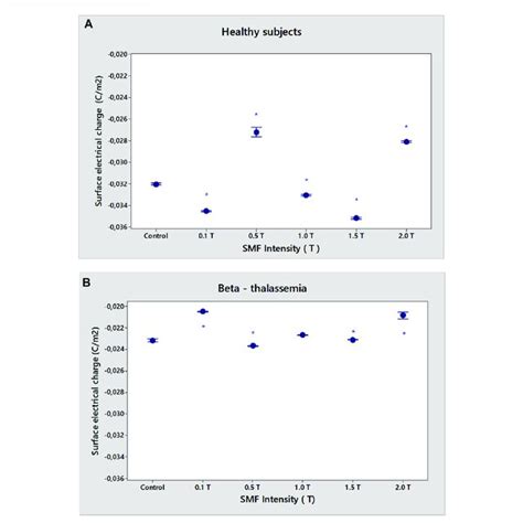 Dependence Of Smf 0 1 2 0 T On The Surface Electrical Charge σ Of Download Scientific