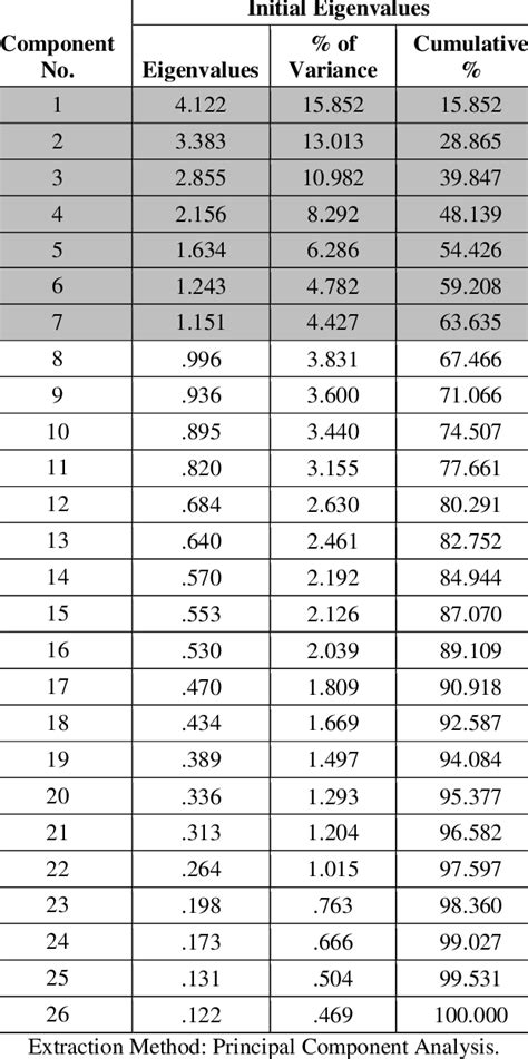 total variance explained by principal component analysis extraction