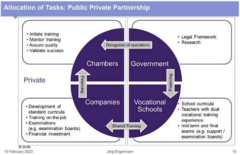 allocation of tasks