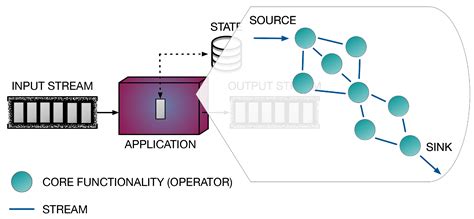 Data Stream Processing For Packet Level Analytics